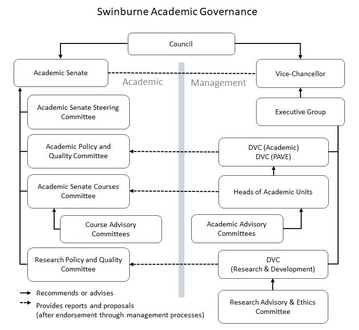 Governance framework | Policies and regulations | Swinburne University ...